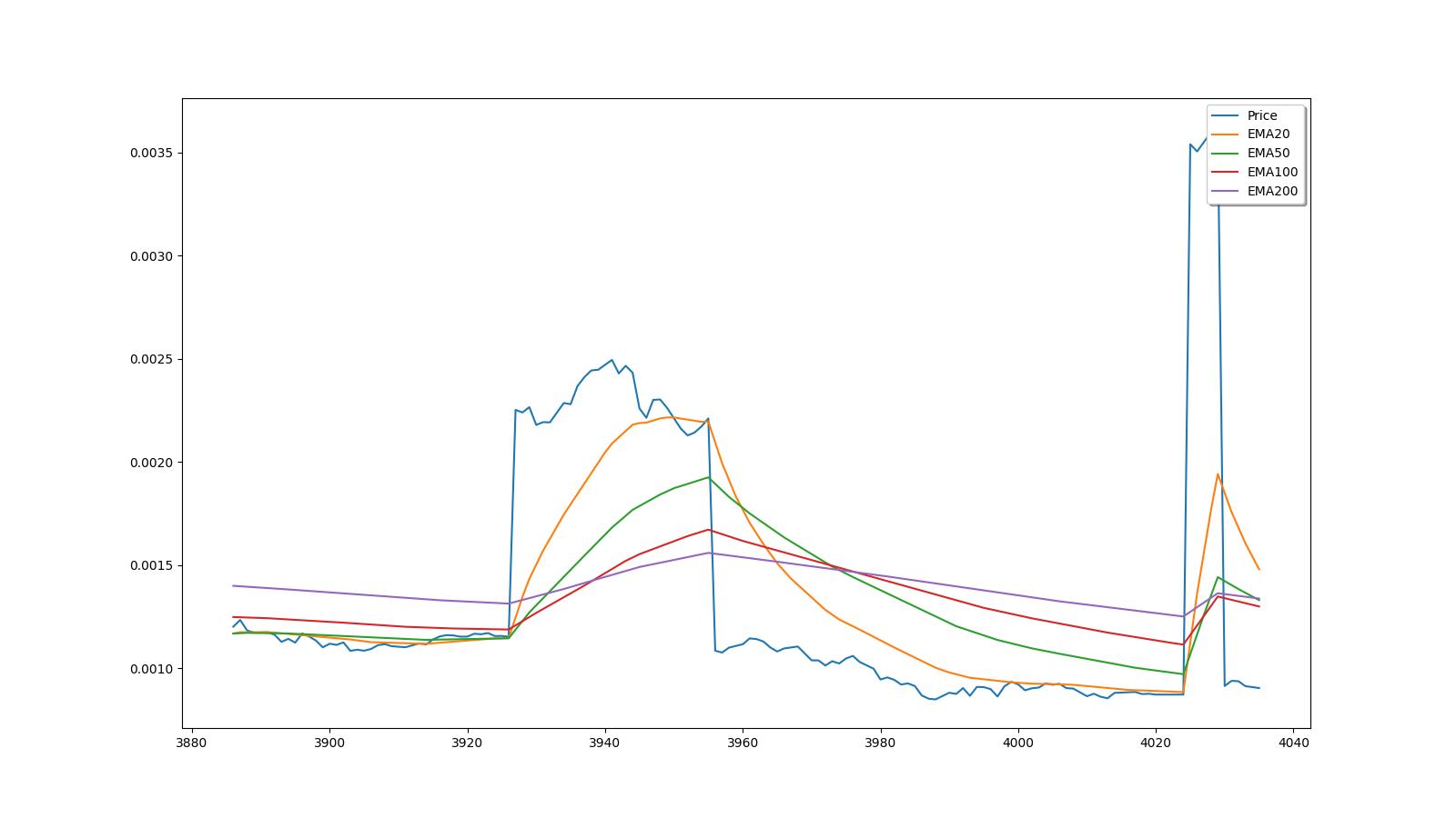 Hyper Exponential Moving Averages