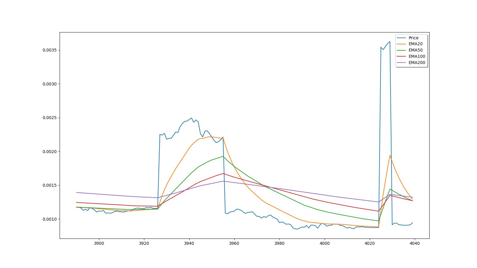 Hyper Exponential Moving Averages