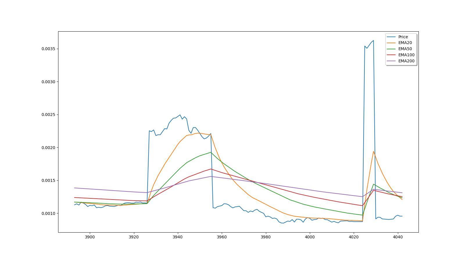 Hyper Exponential Moving Averages