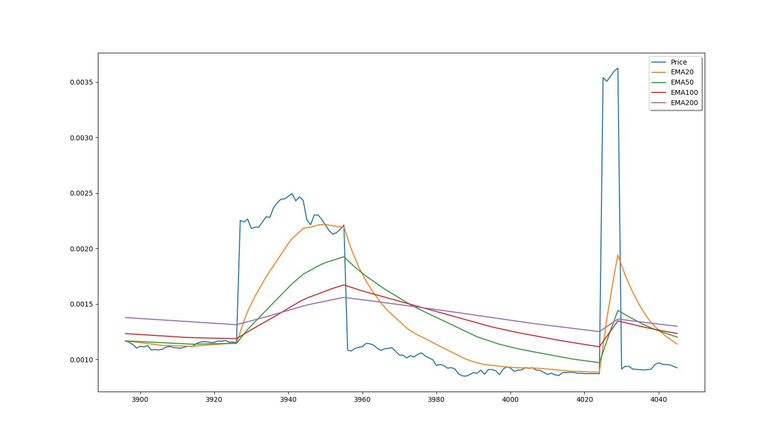 Hyper Exponential Moving Averages