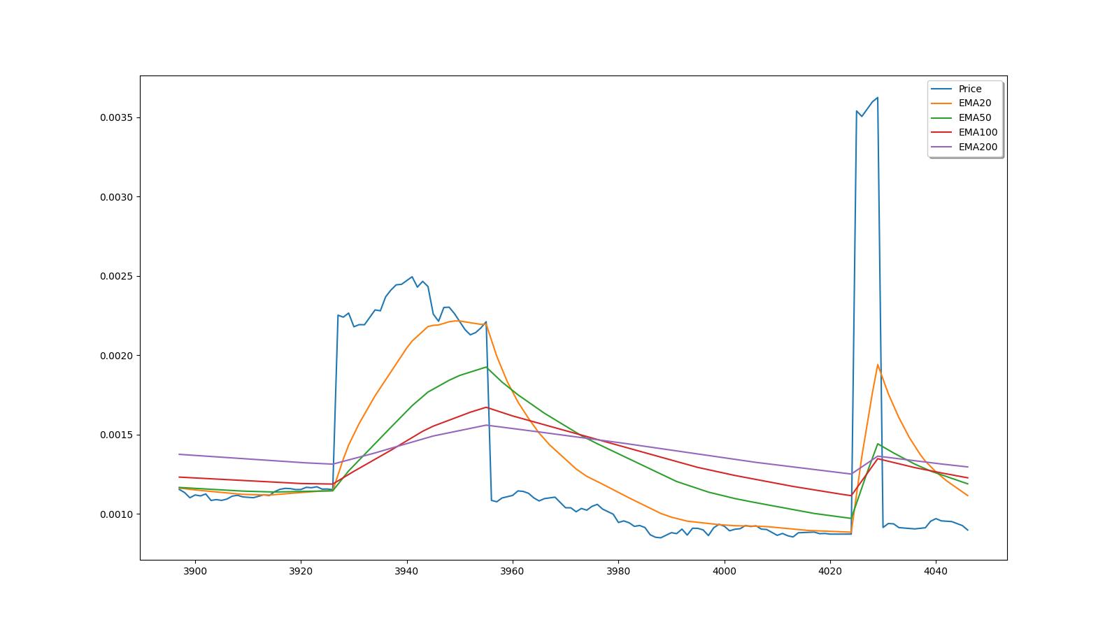 Hyper Exponential Moving Averages
