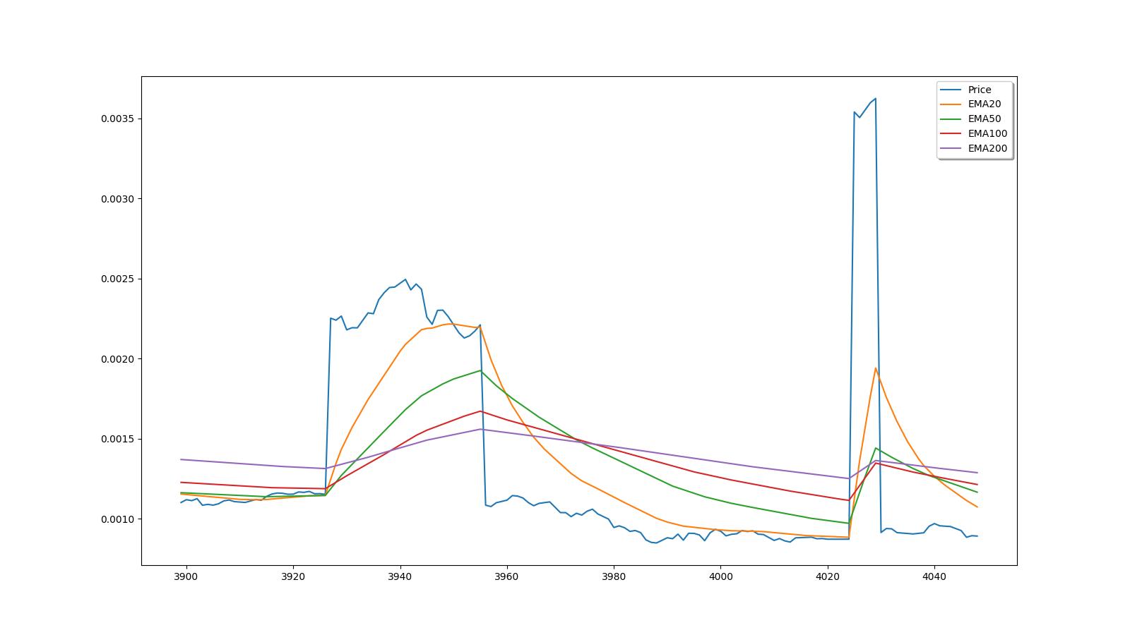 Hyper Exponential Moving Averages