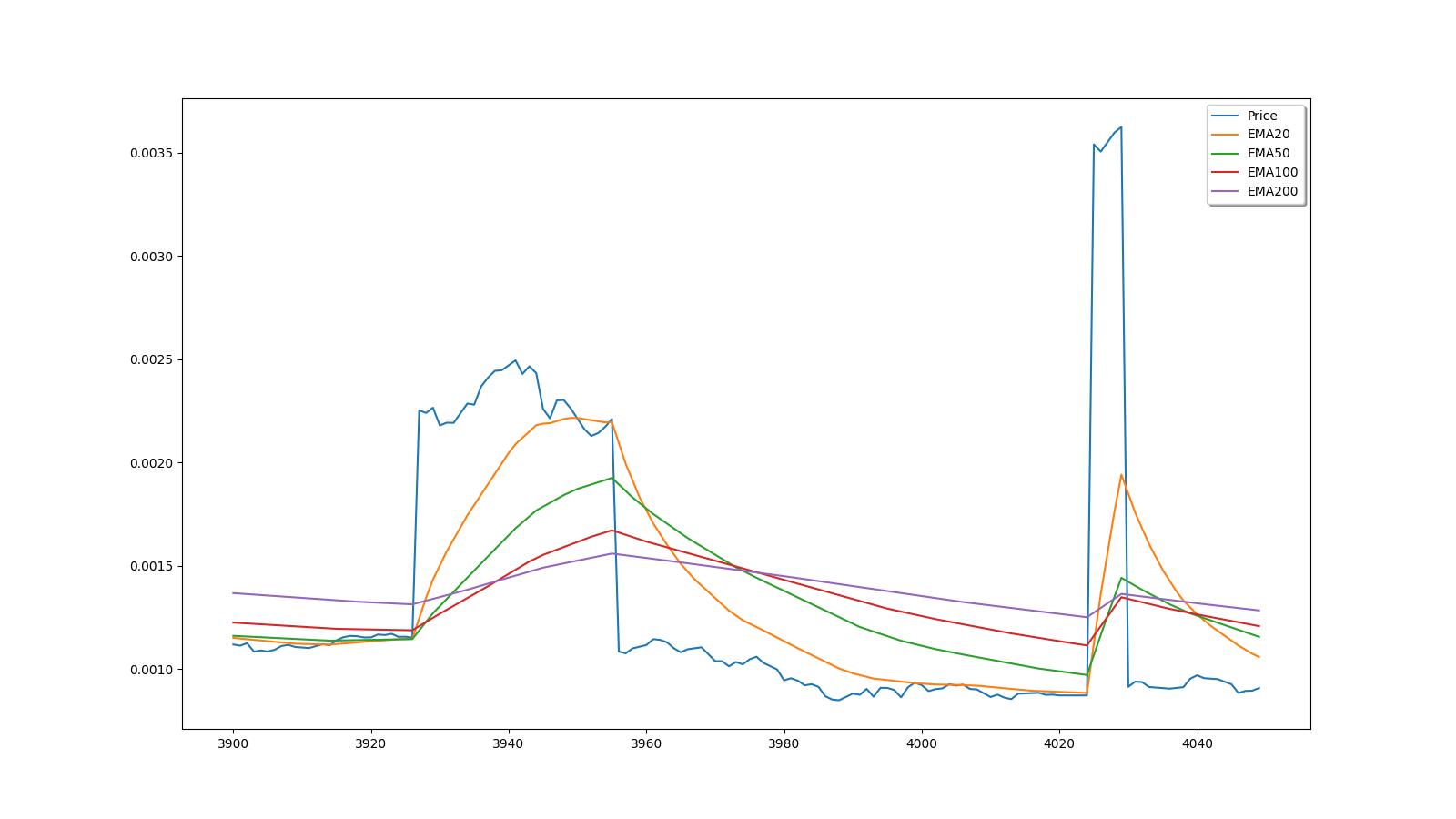 Hyper Exponential Moving Averages