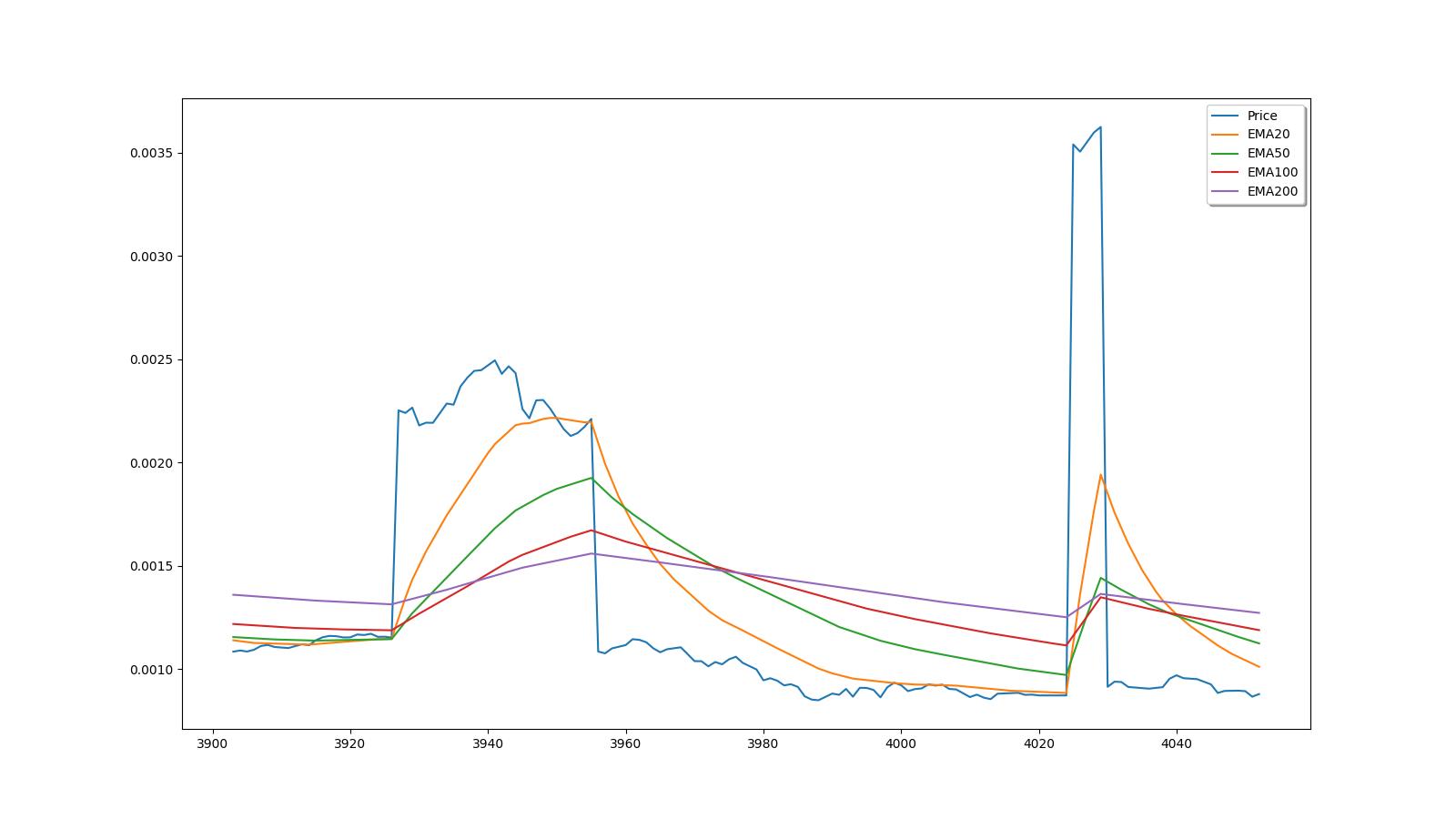 Hyper Exponential Moving Averages