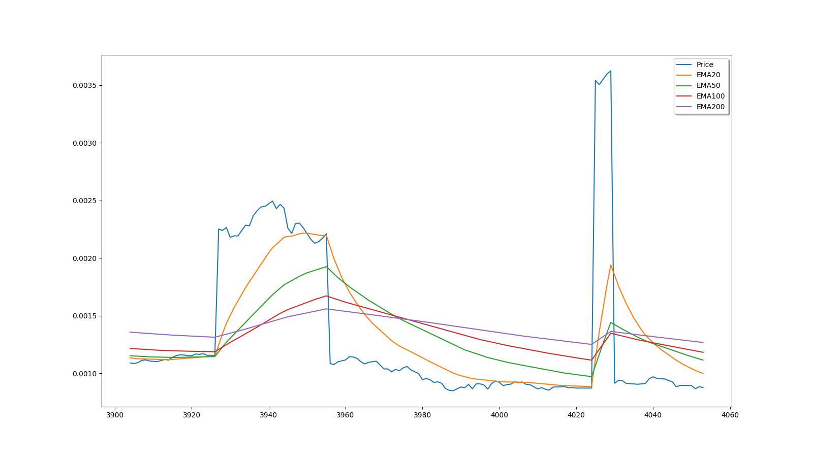 Hyper Exponential Moving Averages