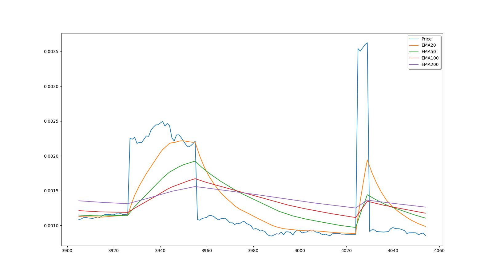 Hyper Exponential Moving Averages