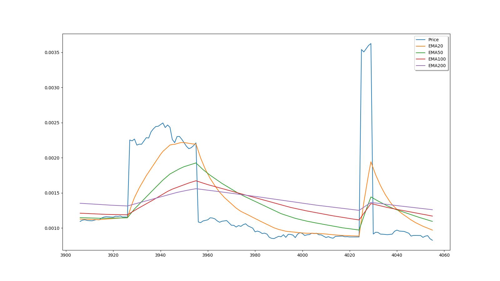 Hyper Exponential Moving Averages