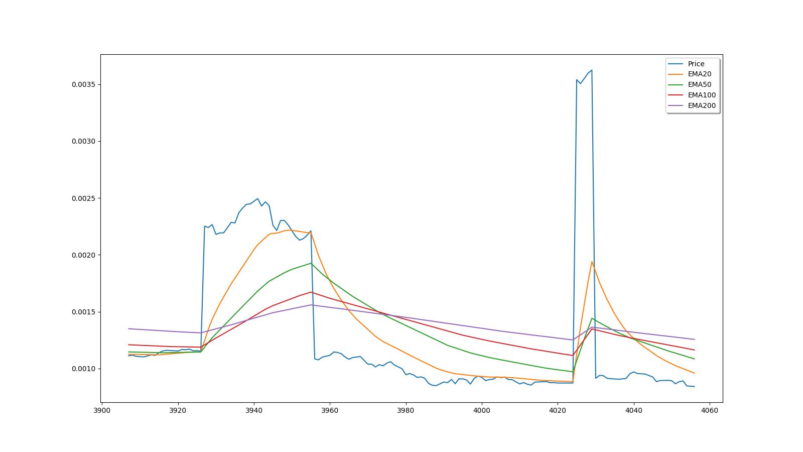 Hyper Exponential Moving Averages