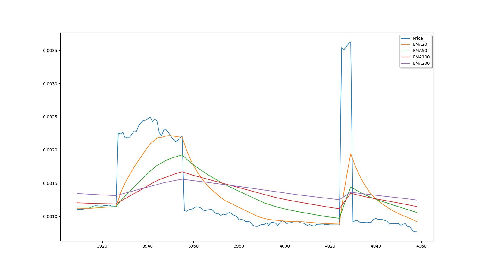Hyper Exponential Moving Averages