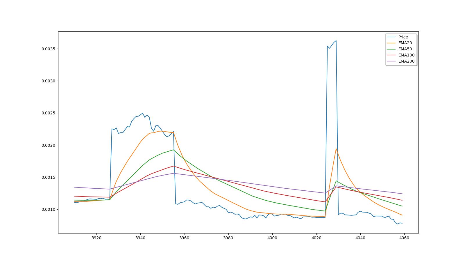 Hyper Exponential Moving Averages