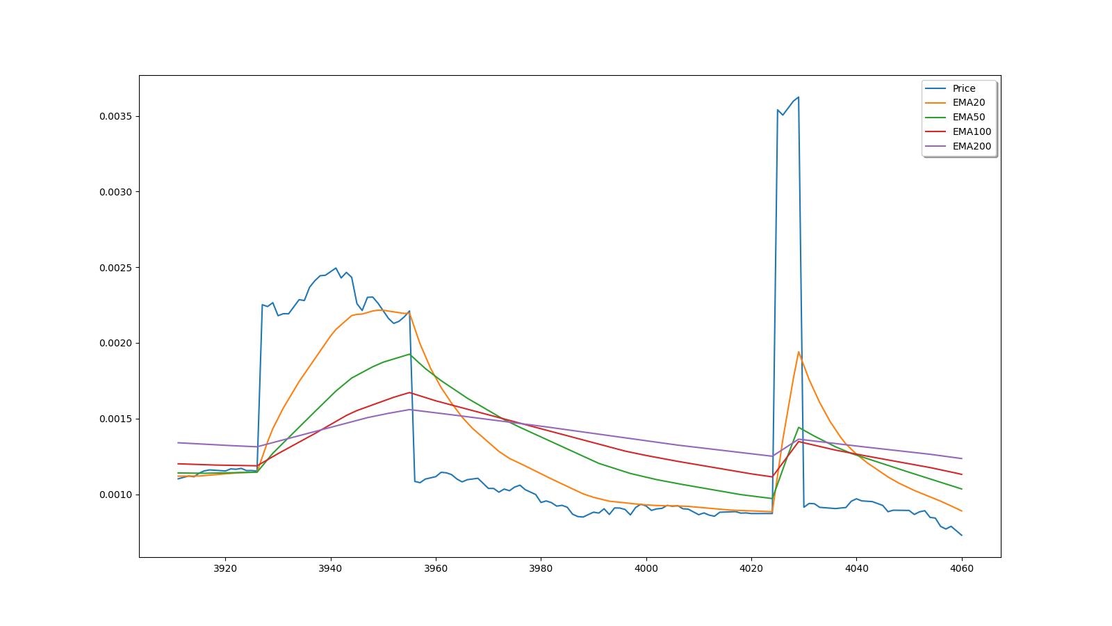 Hyper Exponential Moving Averages