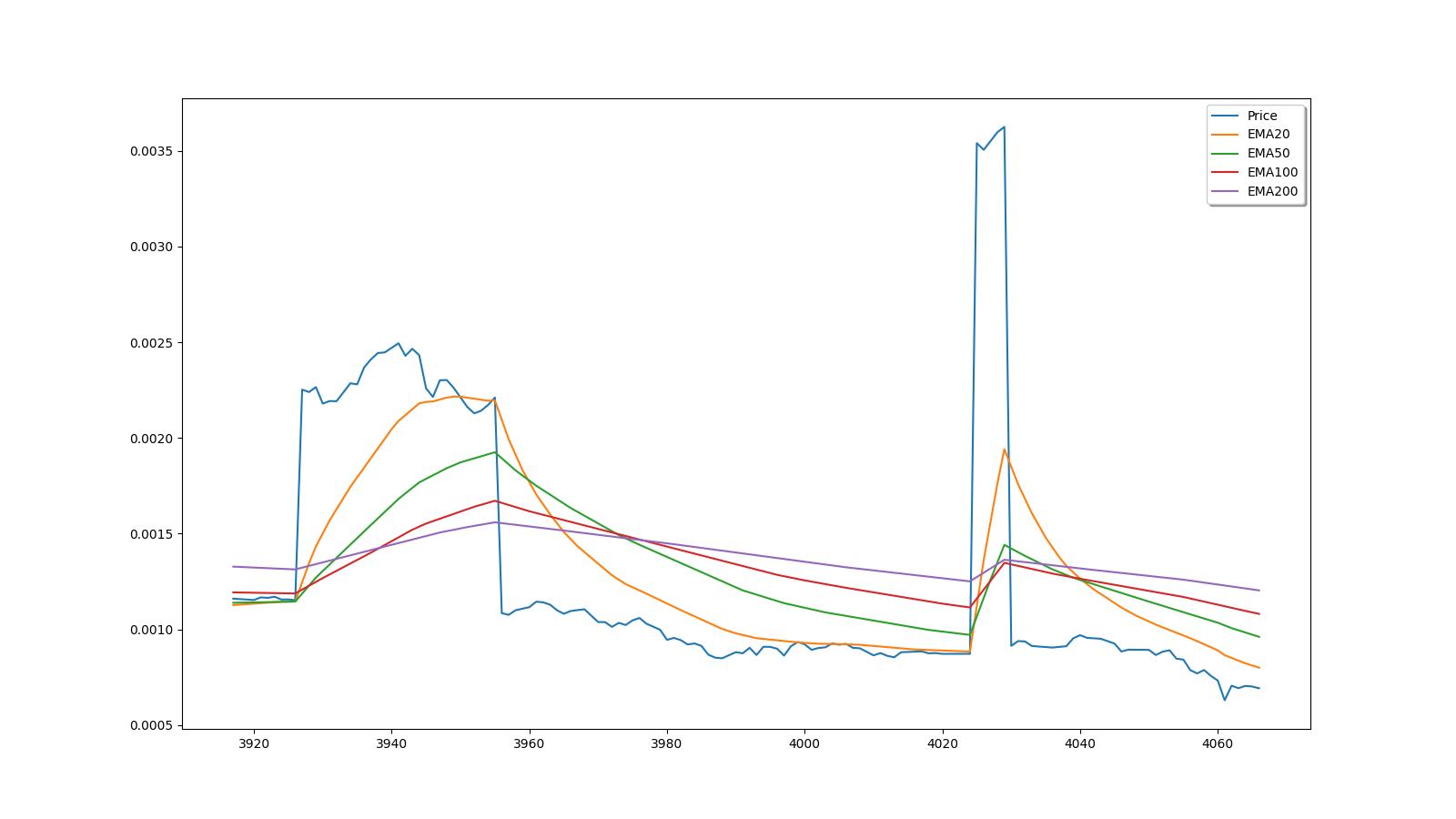 Hyper Exponential Moving Averages
