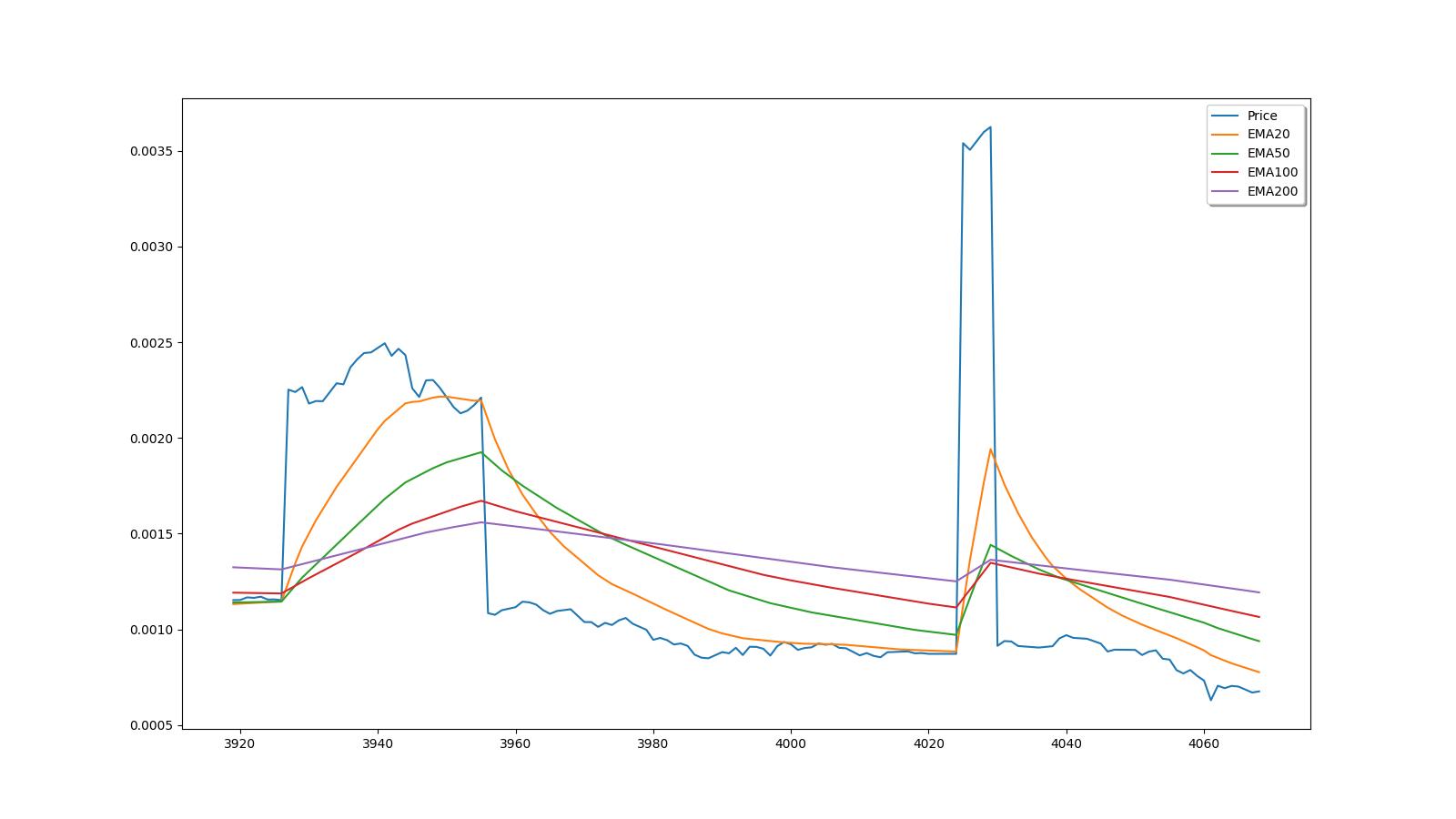 Hyper Exponential Moving Averages