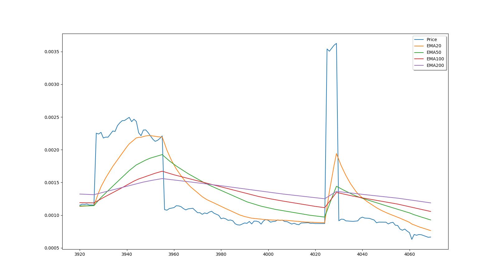 Hyper Exponential Moving Averages