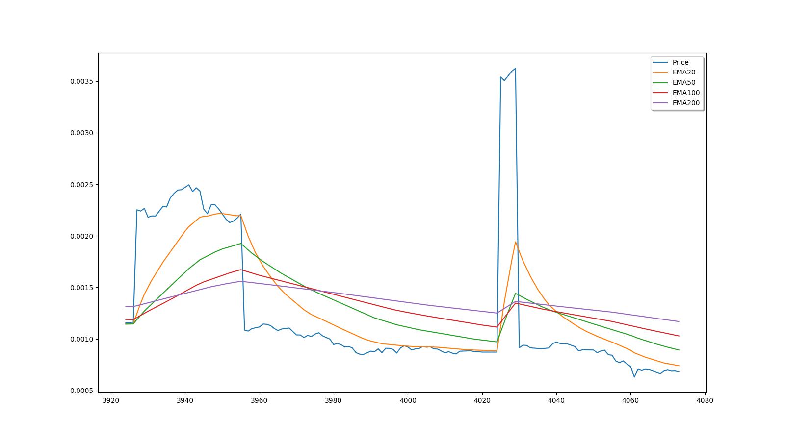 Hyper Exponential Moving Averages