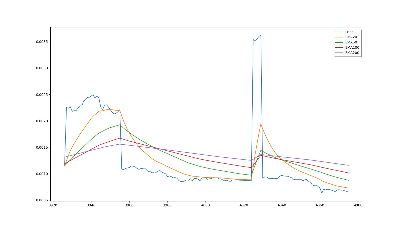 Hyper Exponential Moving Averages