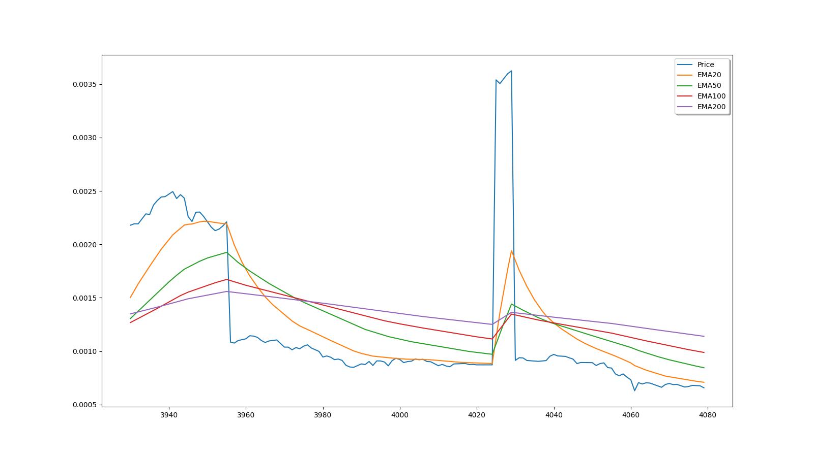 Hyper Exponential Moving Averages