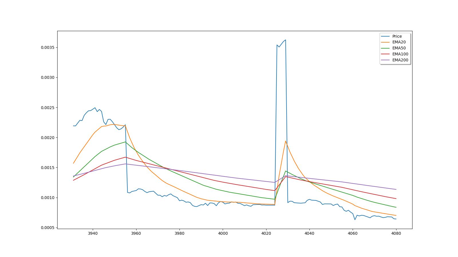 Hyper Exponential Moving Averages