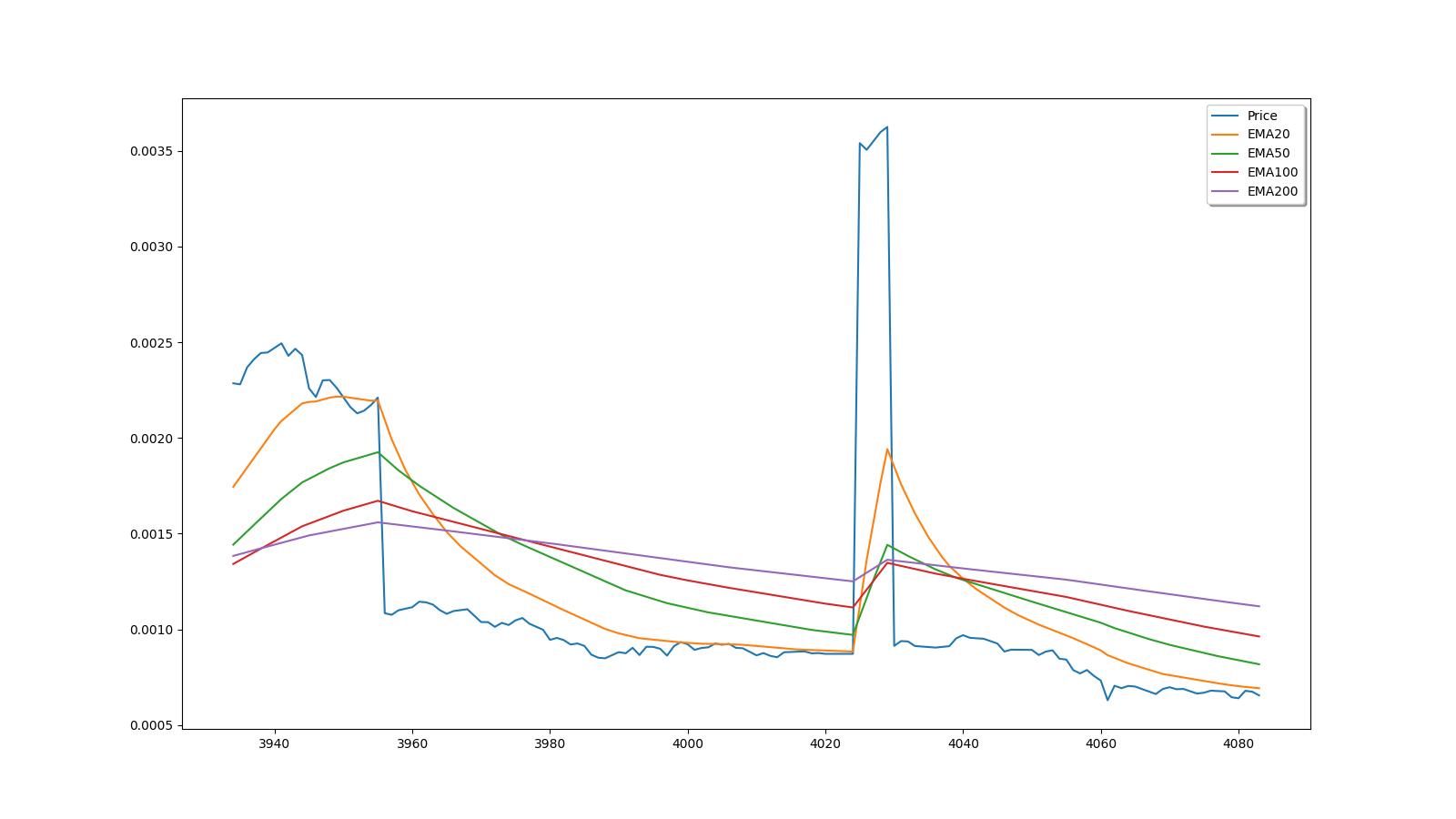 Hyper Exponential Moving Averages