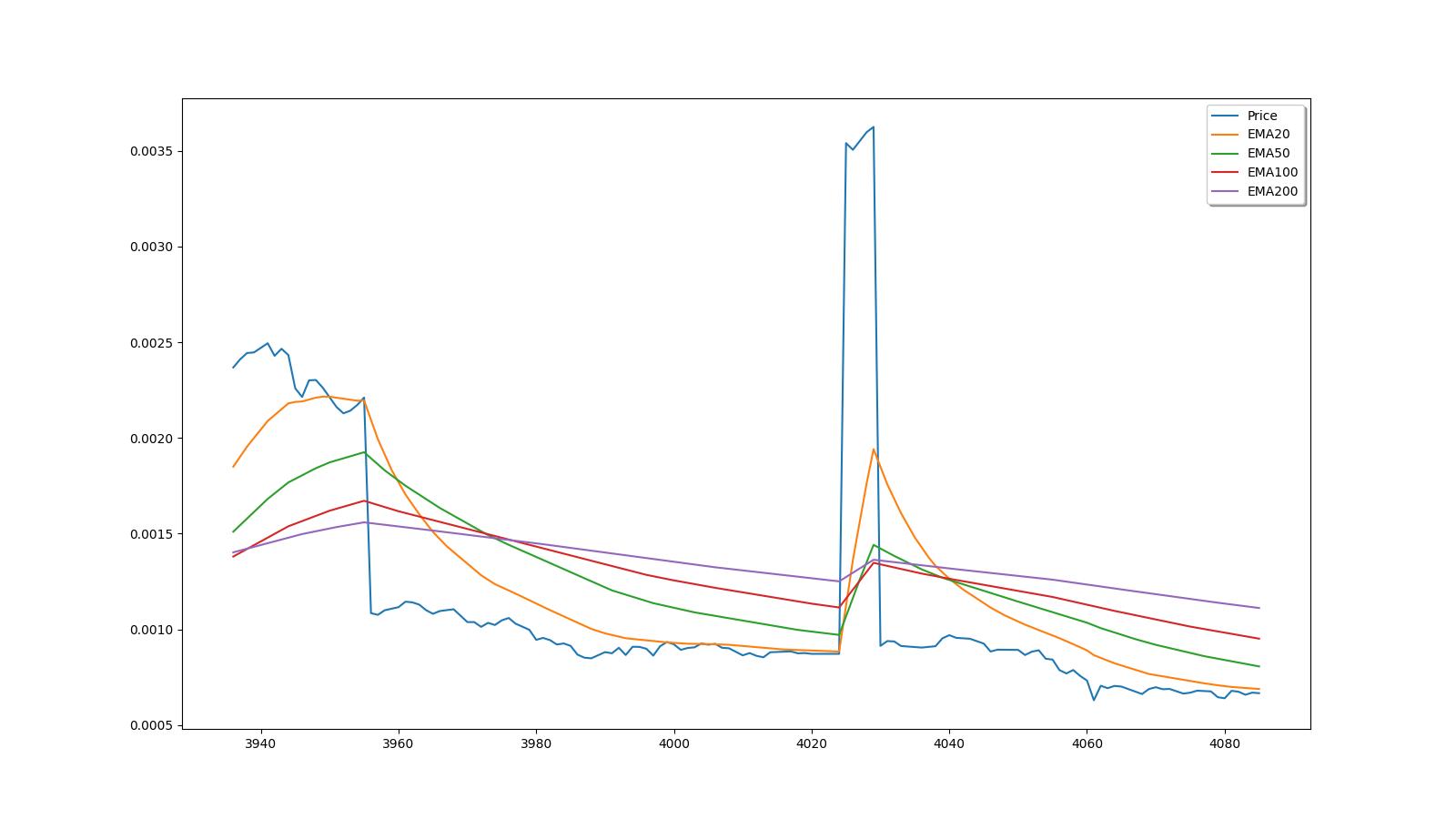 Hyper Exponential Moving Averages
