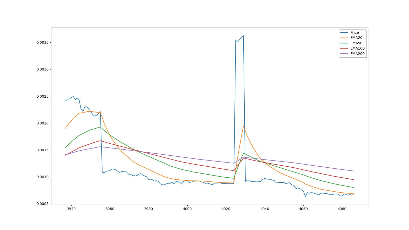 Hyper Exponential Moving Averages