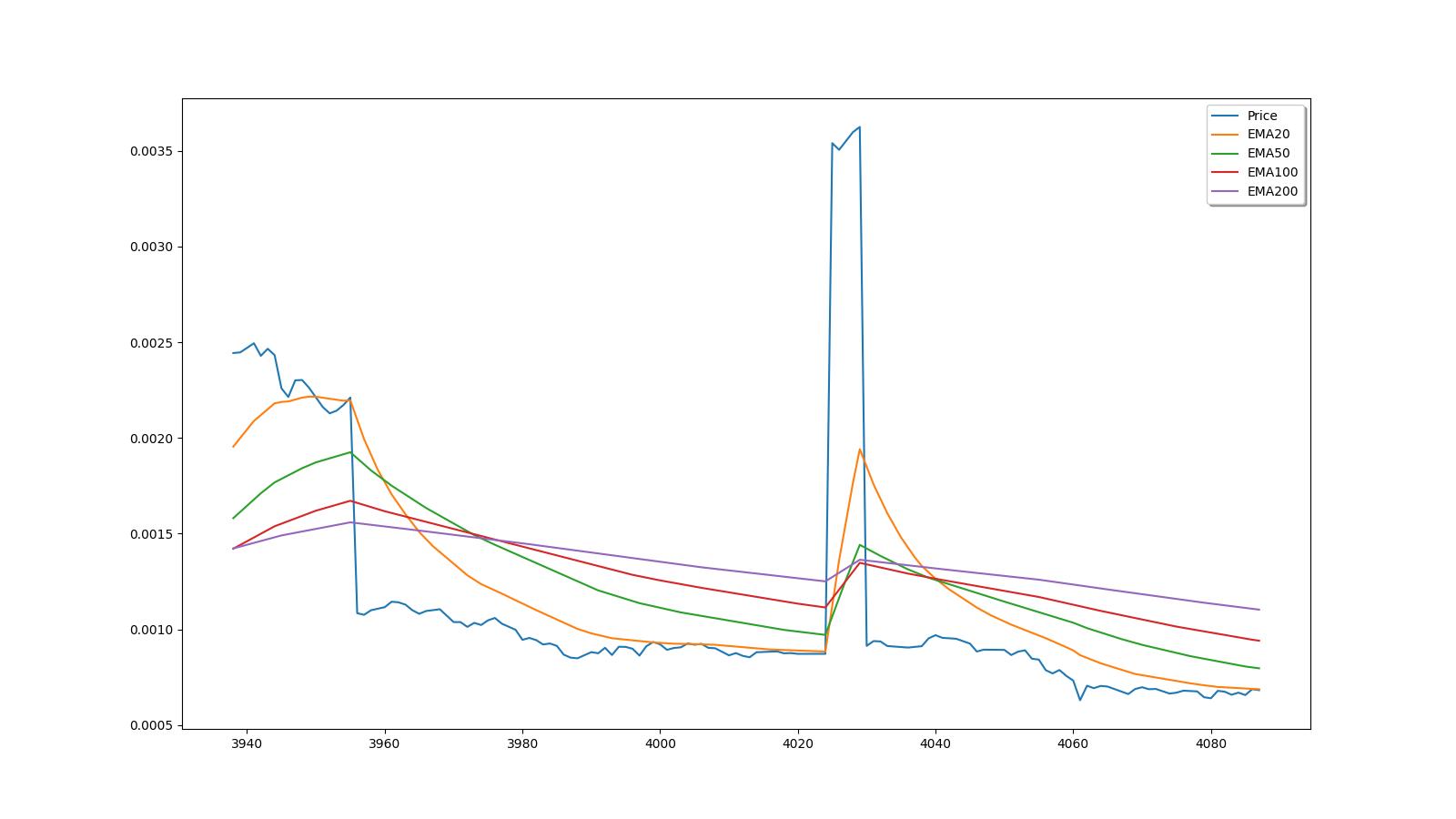 Hyper Exponential Moving Averages