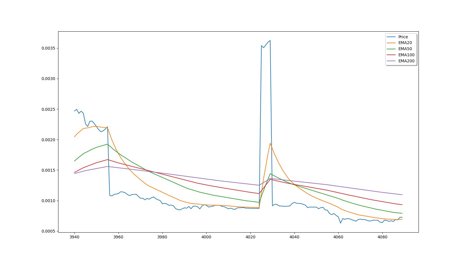 Hyper Exponential Moving Averages