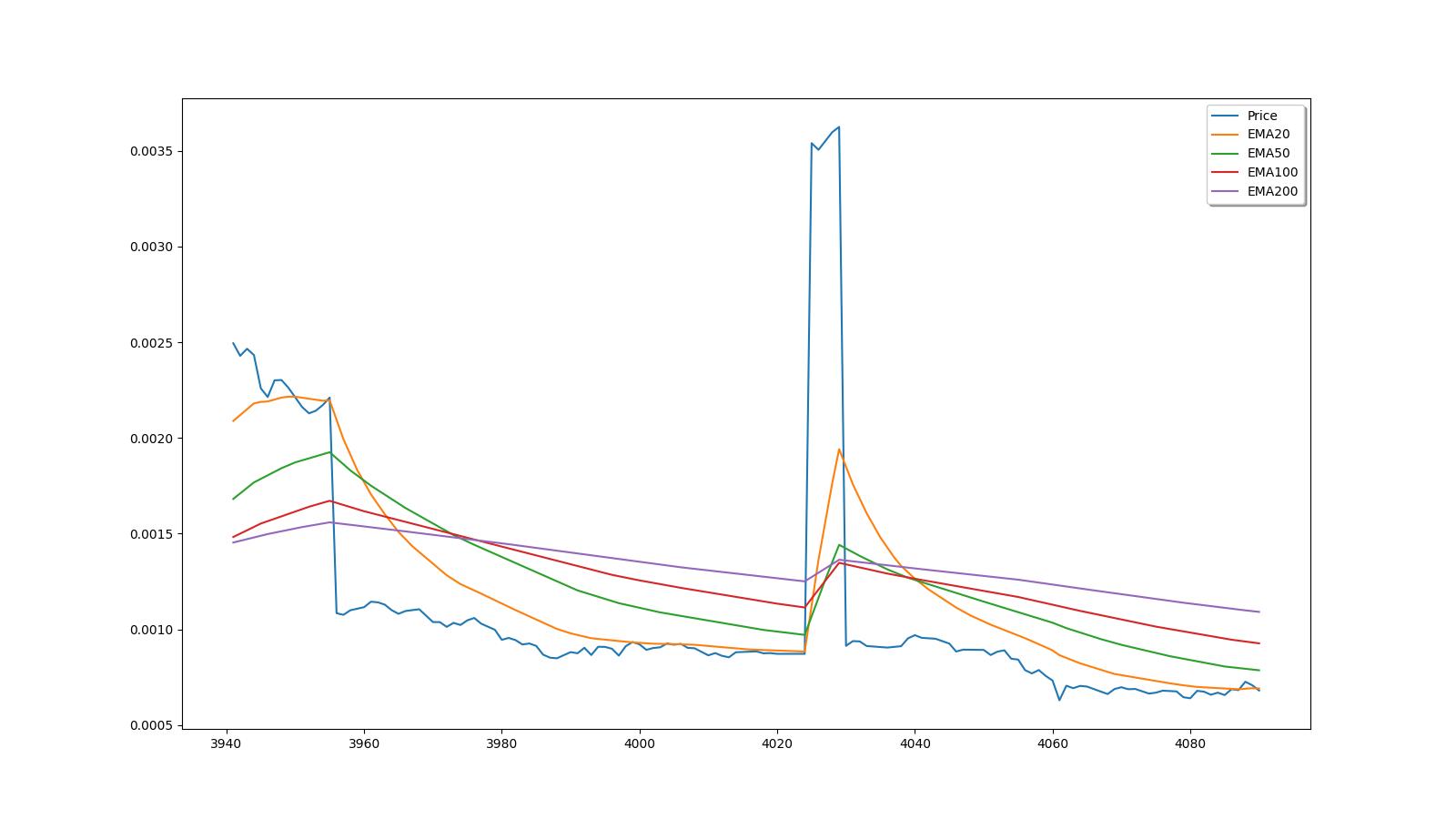 Hyper Exponential Moving Averages