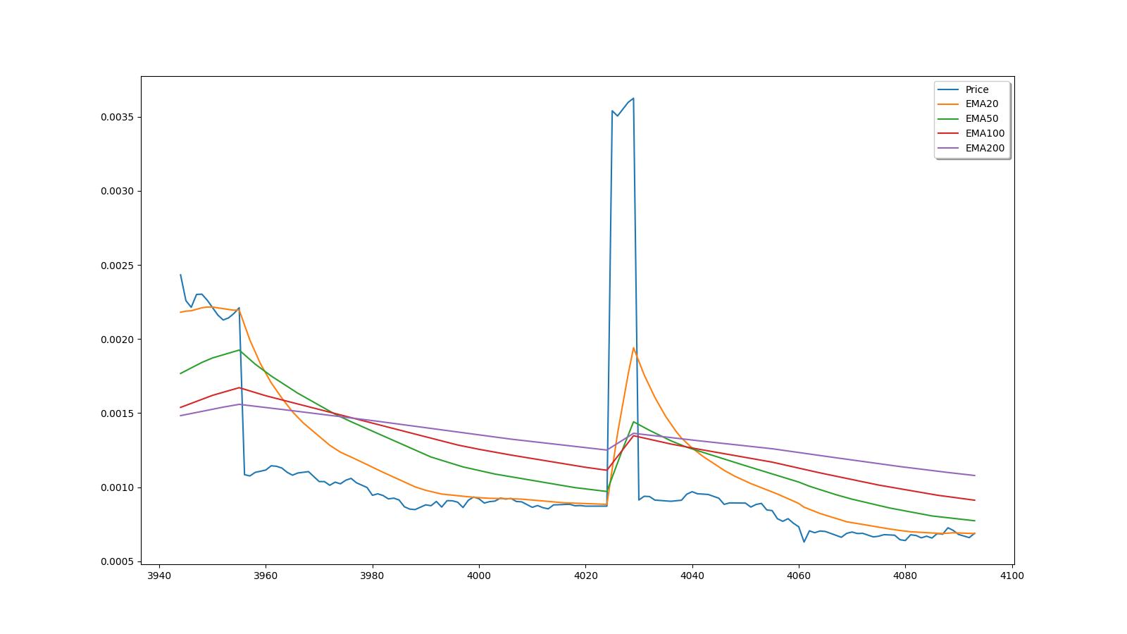 Hyper Exponential Moving Averages