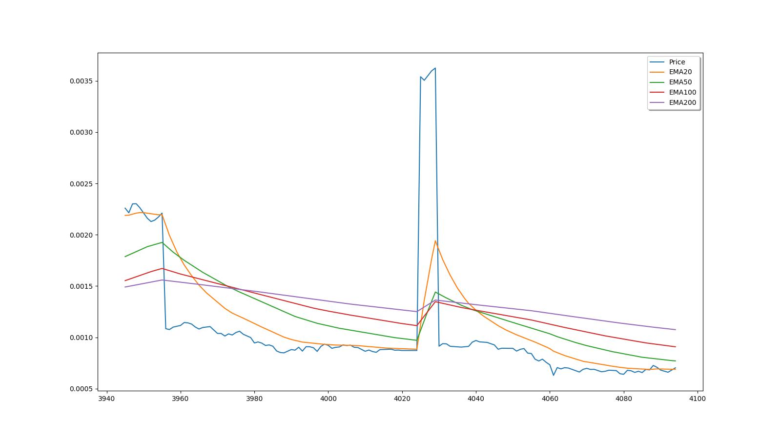 Hyper Exponential Moving Averages