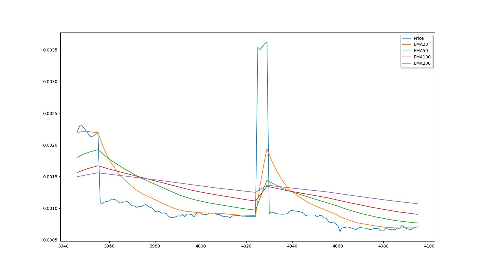 Hyper Exponential Moving Averages