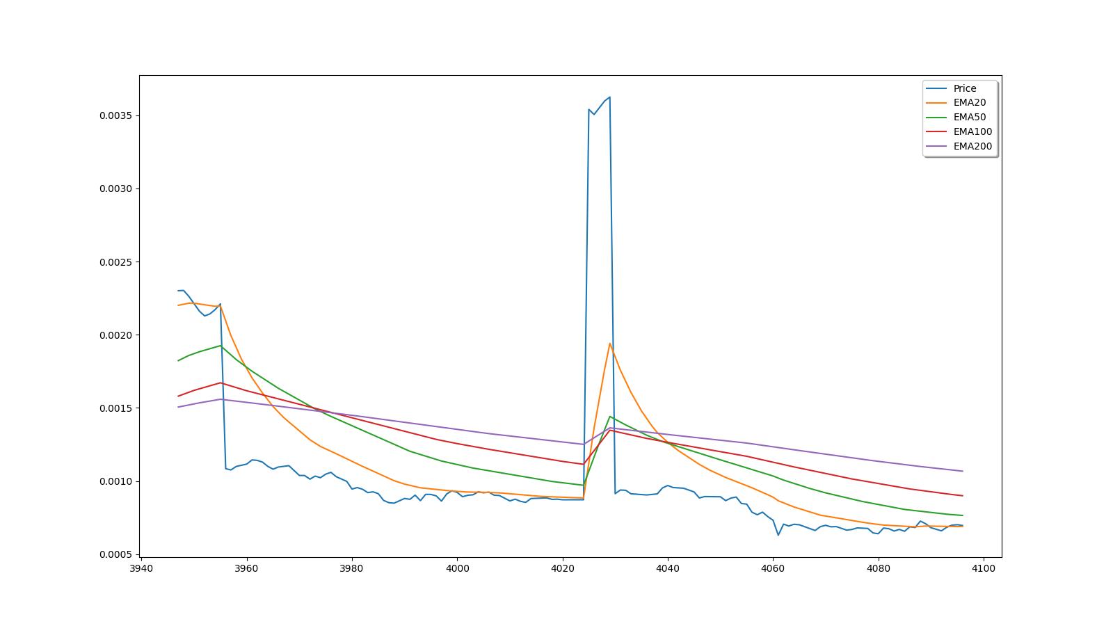 Hyper Exponential Moving Averages