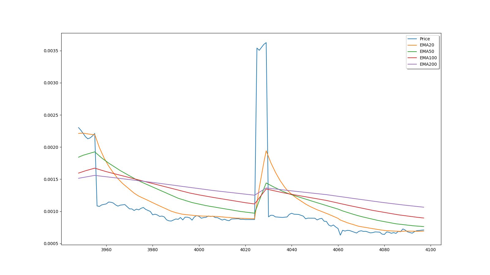 Hyper Exponential Moving Averages