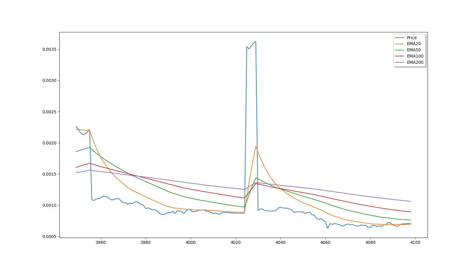 Hyper Exponential Moving Averages