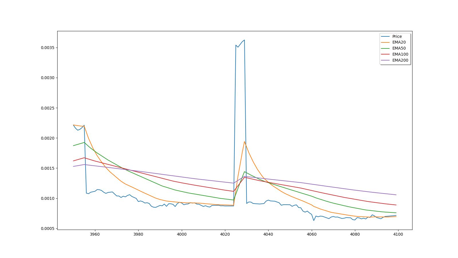 Hyper Exponential Moving Averages