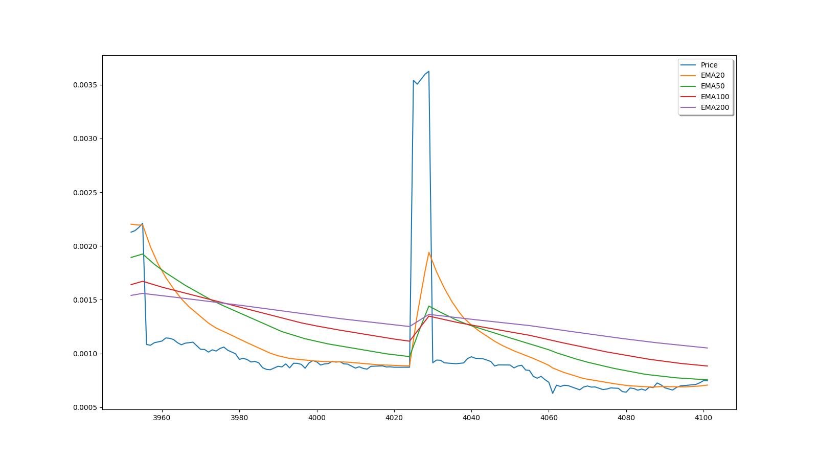 Hyper Exponential Moving Averages