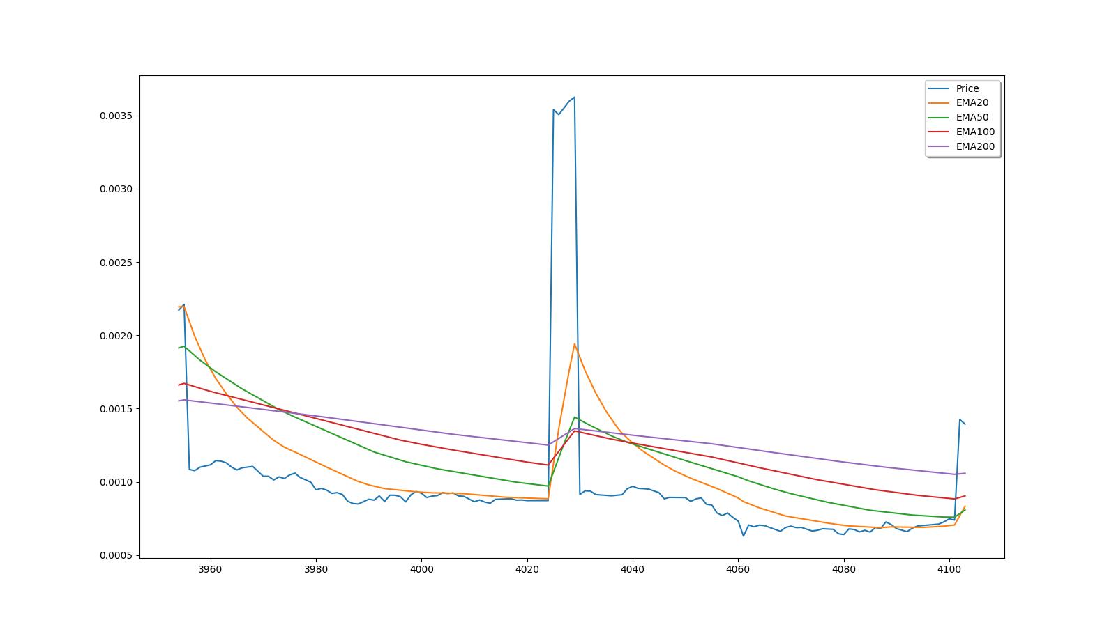Hyper Exponential Moving Averages