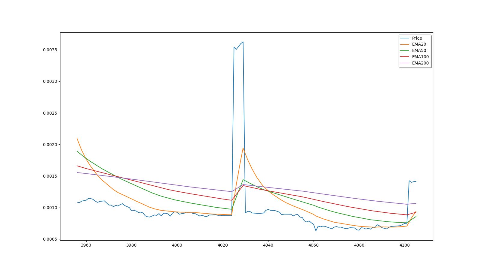 Hyper Exponential Moving Averages