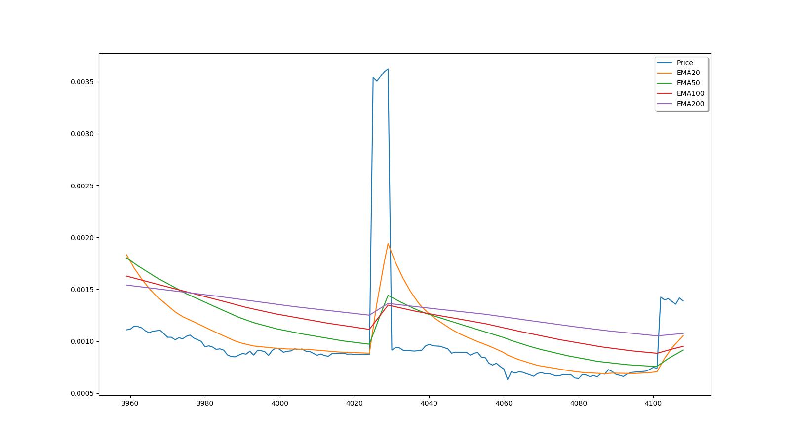 Hyper Exponential Moving Averages