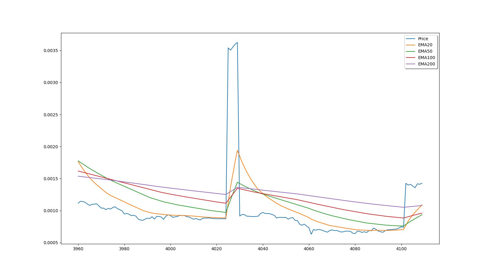 Hyper Exponential Moving Averages