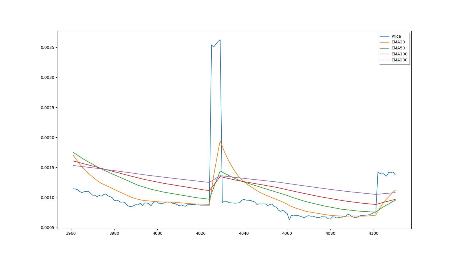 Hyper Exponential Moving Averages