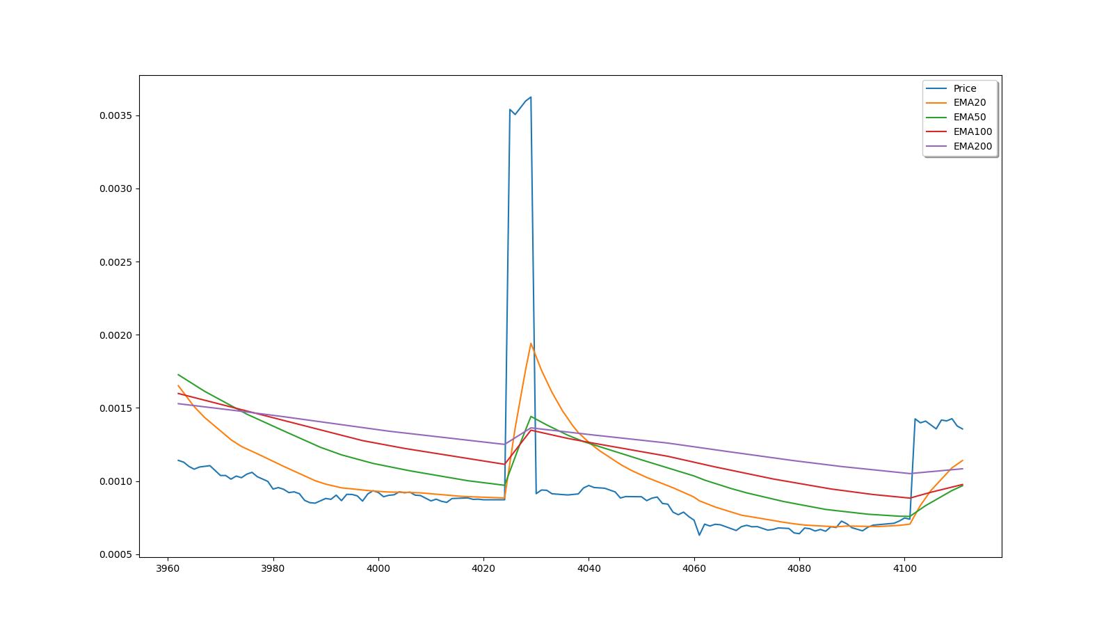 Hyper Exponential Moving Averages