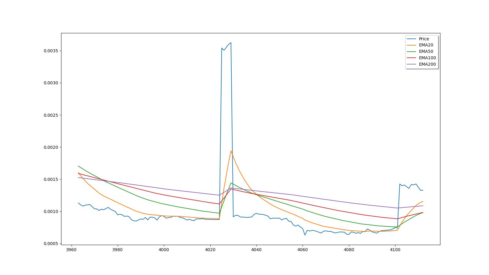 Hyper Exponential Moving Averages