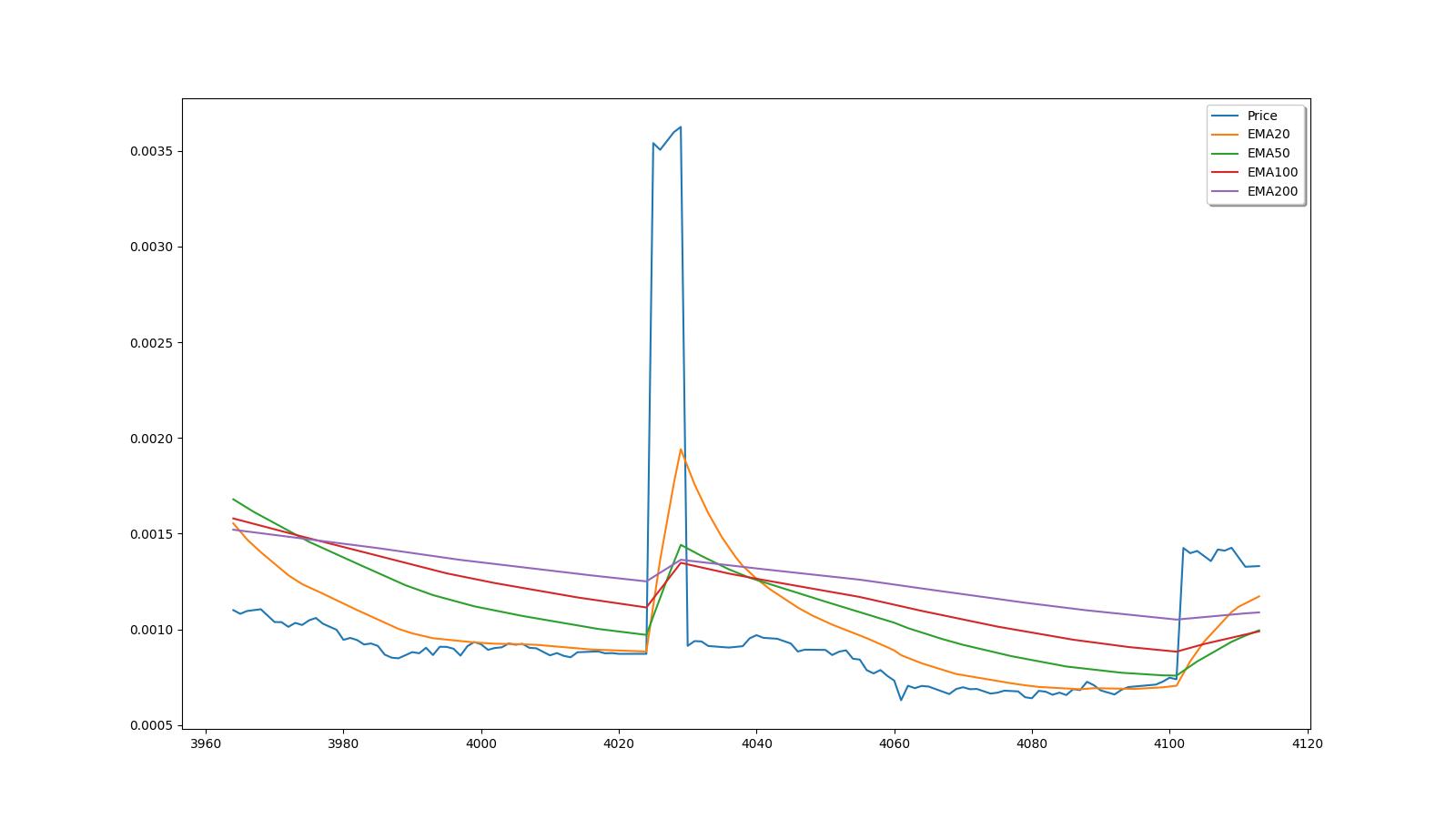 Hyper Exponential Moving Averages