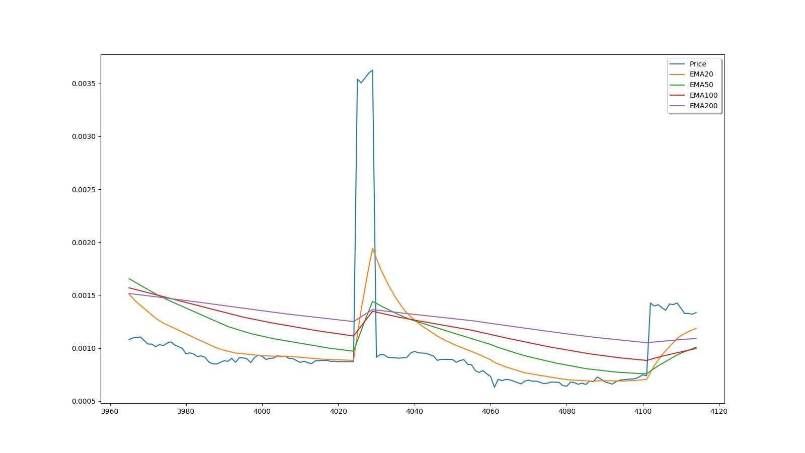 Hyper Exponential Moving Averages