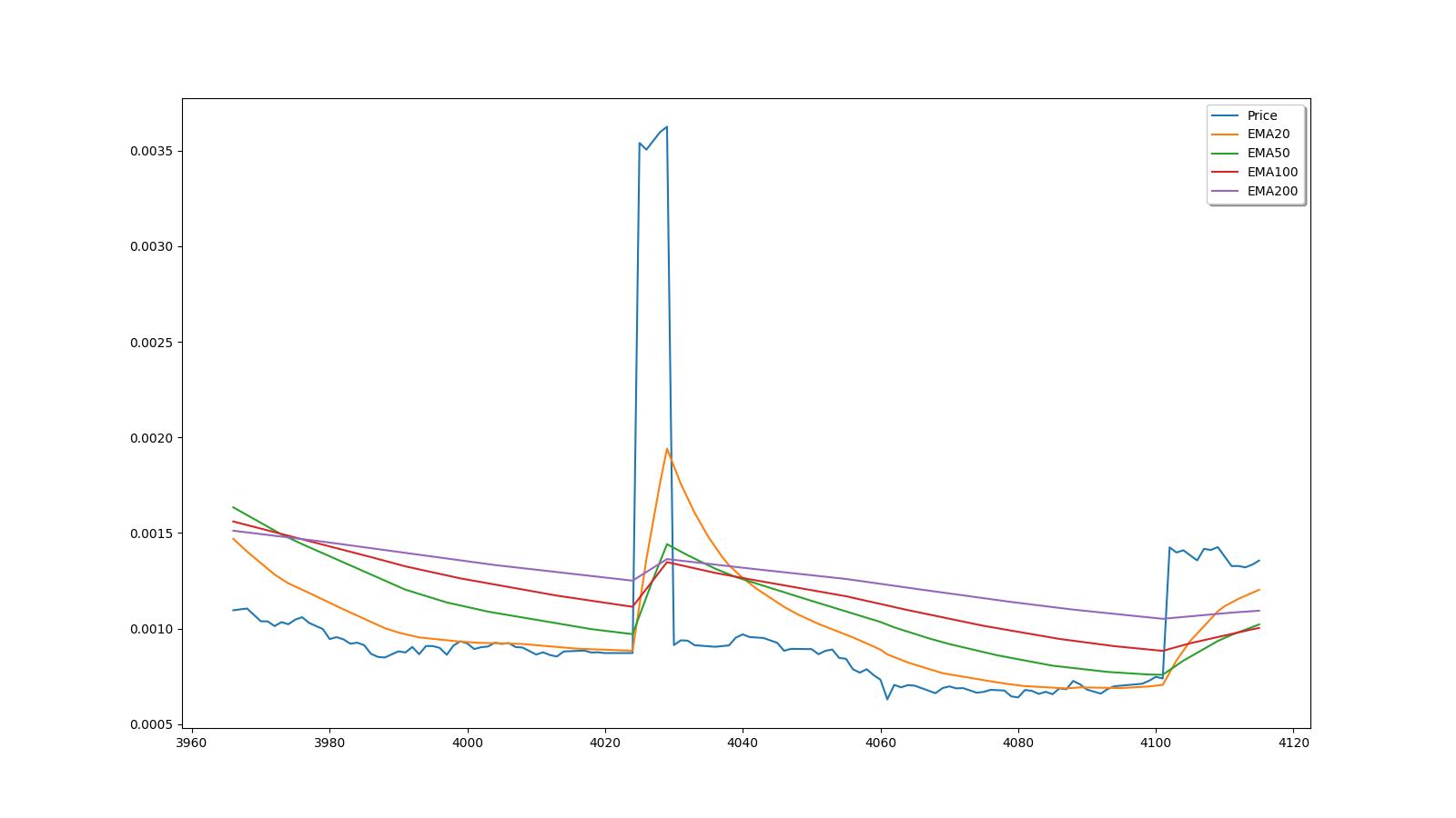 Hyper Exponential Moving Averages