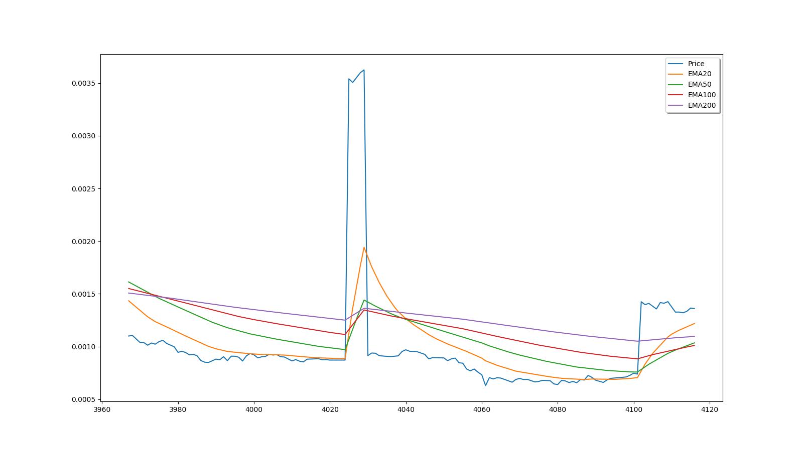 Hyper Exponential Moving Averages