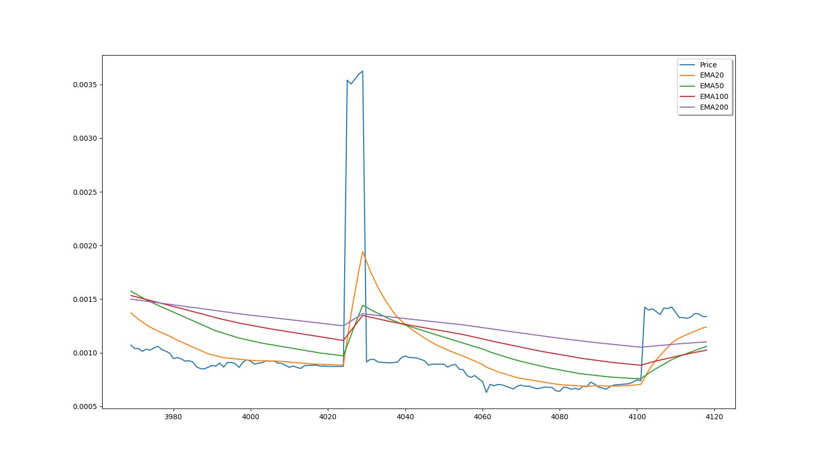 Hyper Exponential Moving Averages