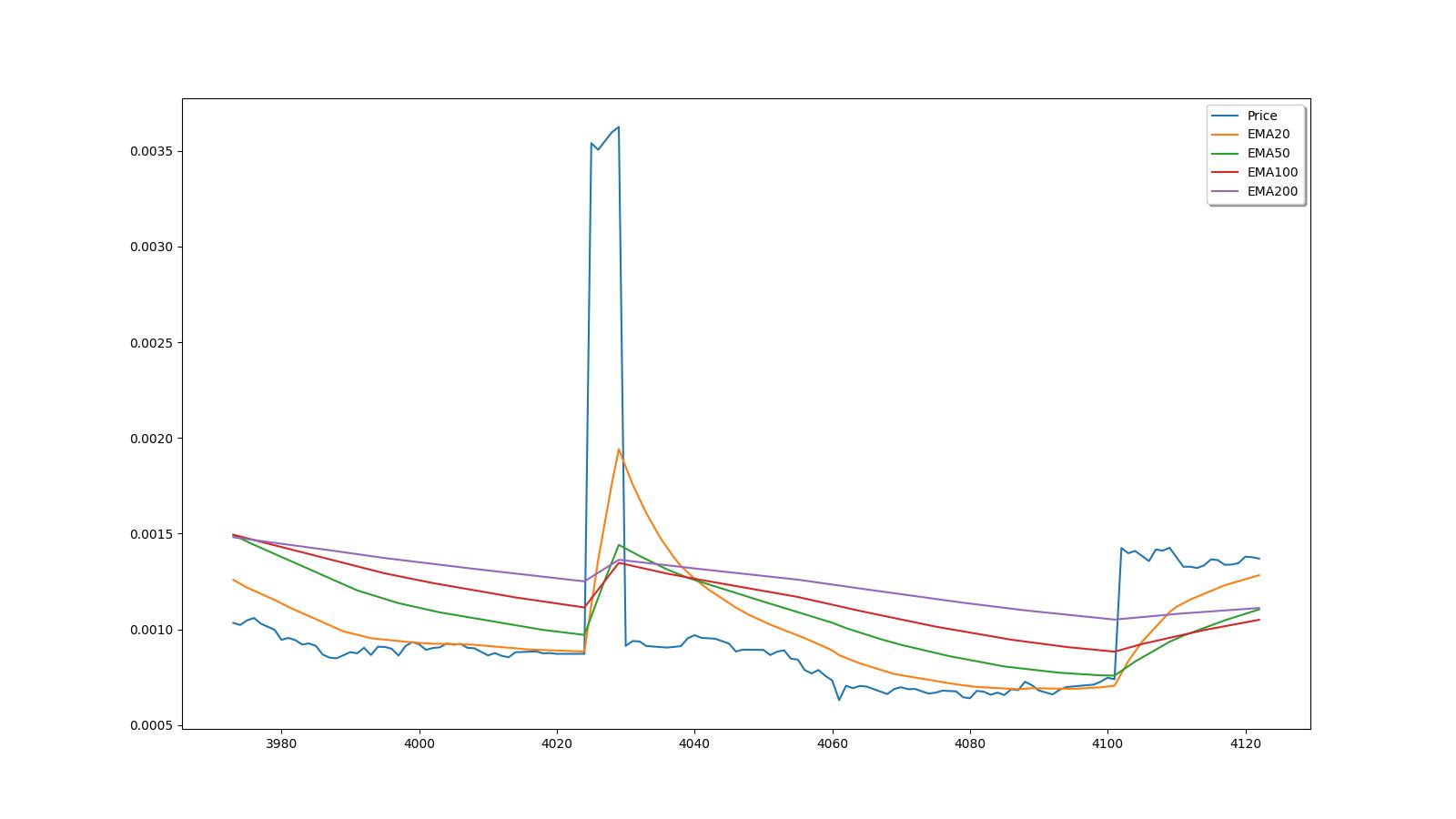 Hyper Exponential Moving Averages