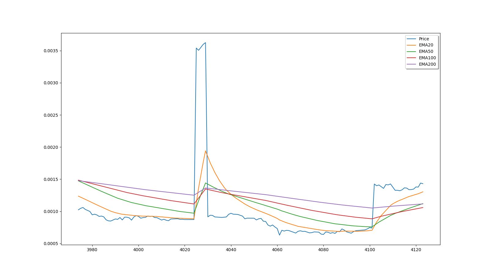 Hyper Exponential Moving Averages